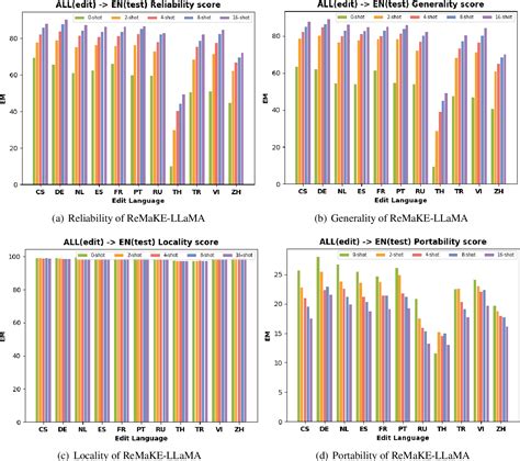 Figure 1 From Retrieval Augmented Multilingual Knowledge Editing