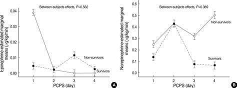 Serial Catecholamine Dose Administered During Pcps To Survivors And