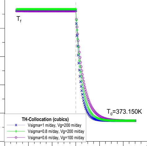 Temperature Profiles Comparison Of The Numerical Solution Applying Download Scientific Diagram