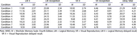 Means And Standard Deviations Of Scaled Subtest Scores On The Wms Iv Download Scientific