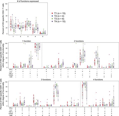 Polyfunctionality Analysis Of Peak Cd4 T Cell Env Specific
