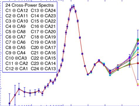The 24 Cross Power Spectra For The 3 Year Wmap Data Are Shown With The Download Scientific