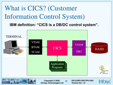 Ppt Cics Mainframe Lc Powerpoint Presentation Free Download Id