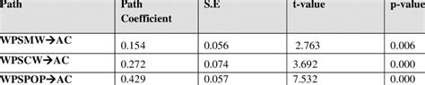 Path Coefficient Values Download Table