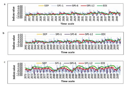 Comparison Of Sep Edi Spi 1 Spi 6 And Spi 12 Under Rcp8 5 At Download Scientific Diagram