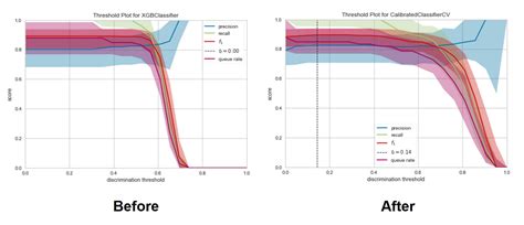 Looking Beyond Accuracy — A Holistic Evaluation Guide For Binary
