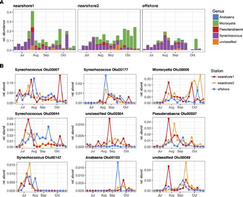 Cyanobacterial Spatial And Temporal Dynamics During The Western Lake Download Scientific