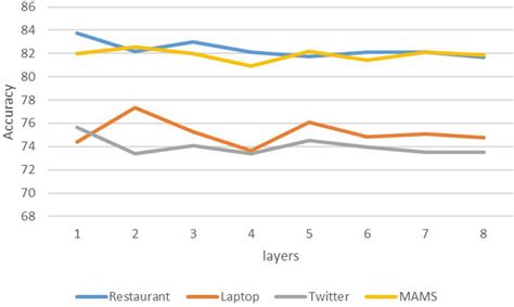 Accuracy Of The Transformer Encoder Layers On Benchmark Datasets Download Scientific Diagram