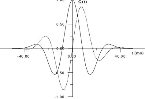 Examples Of The One Dimensional Gabor Function Download Scientific Diagram