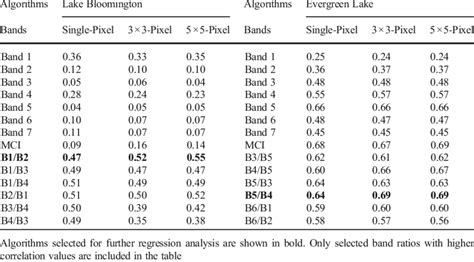 Correlation Between Satellite Based Algorithms And Measured Download Scientific Diagram