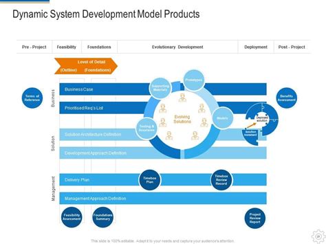 dynamic system development model it powerpoint presentation slides