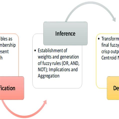 the four principles of functional resonance analysis method fram [19