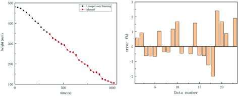 comparison between the unsupervised learning recognition results and