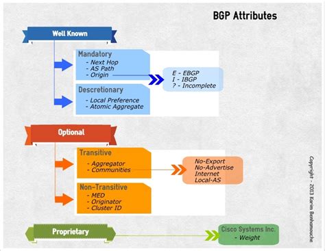Les Attributs BGP
