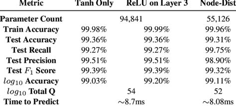 Results Of Different Models On Malicious Vs Benign Dataset Download