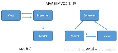 mvc与mvp架构特点与区别 mvp版本 csdn博客