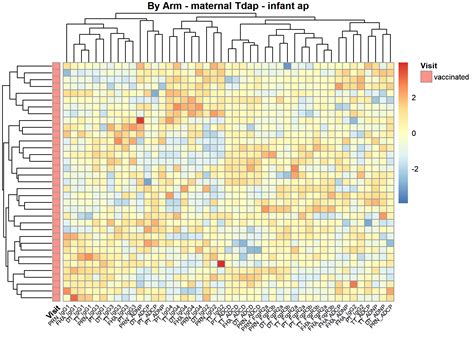 Clustering Features By Arm Igg Standardized Ap Vs Wp Only