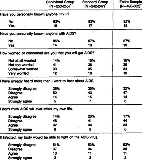 Perceptions Of Personal Vulnerability To Aids At Baseline Download Table