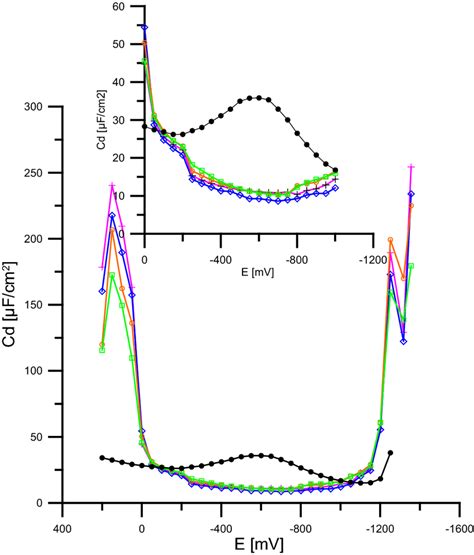 Differential Capacitypotential Curves Of Double Layer Interface Download Scientific Diagram