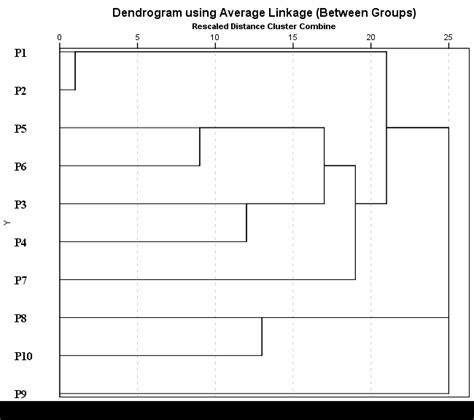 UPGMA Clustering Dendrograms Illustrates The Genetic Relationship Among Download Scientific