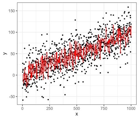 Training On Predicted Labels For Cross Validation Cross Validated