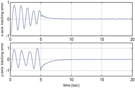 Rbf Network Approximation Of Y Axis Under D 1 Download Scientific