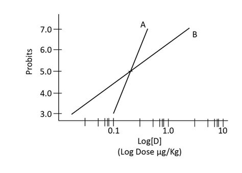solved let s say the d r curves for pesticides a and b in figure 3 11