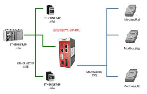 Ethernet Ip转modbus Rtu协议网关 Ethernet Ip总线协议转换网关 Plc转以太网通讯专家