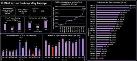 onyinye ikpeze on linkedin dataanalytics visualization data growth