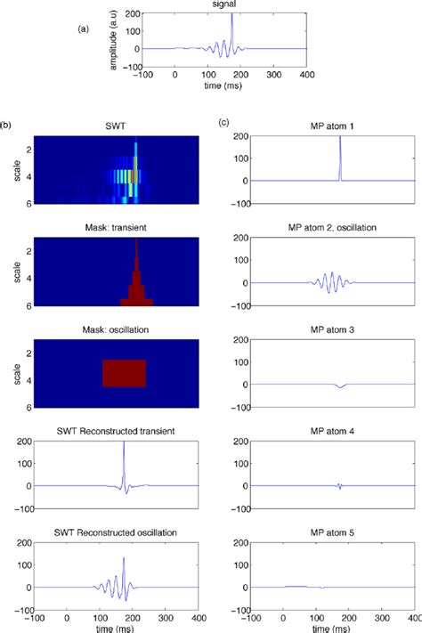 Illustration Of Filtering Methods A Original Signal Consisting Of A