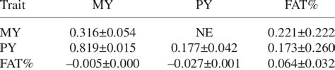 Genetic Parameters For Different First Lactation Traits In Crossbred Cattle Download