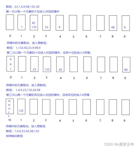 基数排序（详细图解） Csdn博客