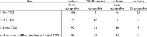 Ground Delay By Levels Of Acceptability Download Scientific Diagram