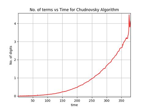 Best Algorithm To Calculate Pi Part1 Cheenta Academy