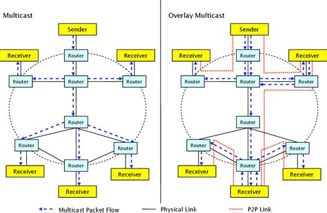 Figure 1 From Video Broadcasting Using Overlay Multicast Semantic Scholar