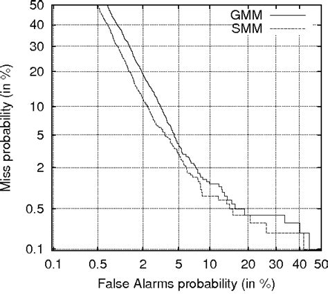 Figure 1 From A Segmental Mixture Model For Speaker Recognition Semantic Scholar
