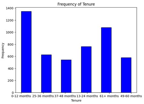 Telecommunication Company Churn Analysis Classification Model By
