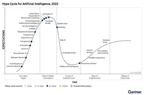 Generative Ai And Foundation Models Face Inflated Expectations