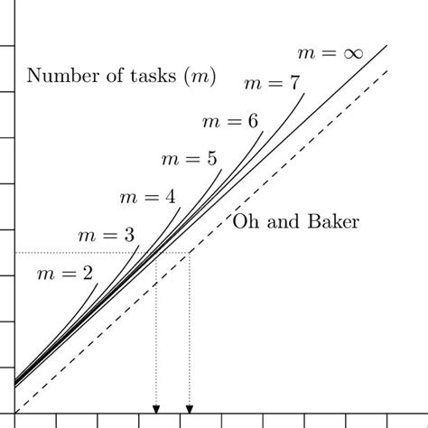 Comparison Between The Utilization Bound Of Uniprocessors And Download Scientific Diagram