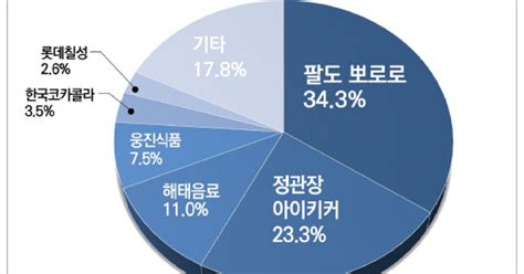 상반기 어린이 음료시장 분석해보니 대세는 바로 뽀로로 그리고