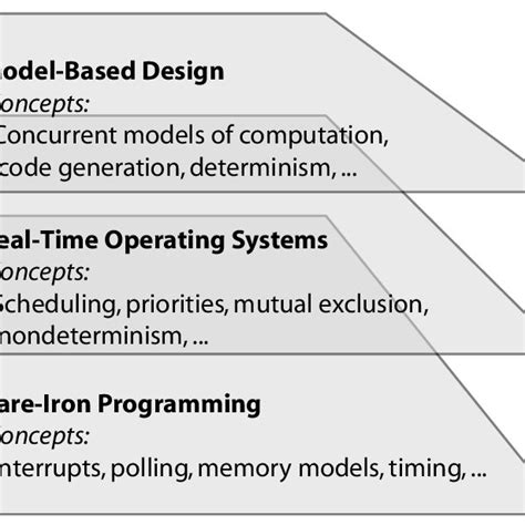 Layers Of Abstraction Download Scientific Diagram