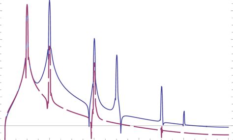 Logarithm Of The Modulus Of The Fourier Transform Of The Difference L
