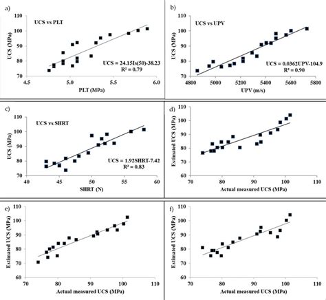 Correlation Between Ucs And Plt A Ucs And Upv B Ucs And Shrt C
