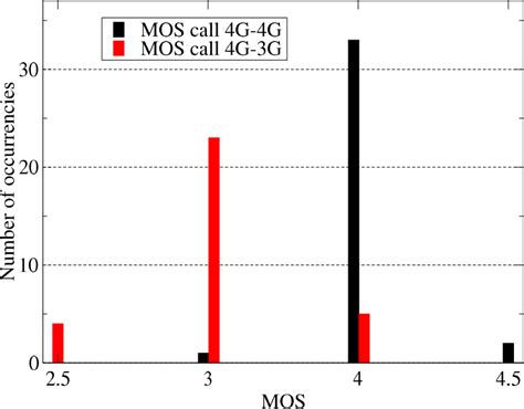 Mos Histogram Versus Codec Bitrate For 4g‐4g Call 2385 Kbps Codec