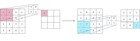 4 Example Of Convolution With A Filter Of 2x2 Applied To 4x4x1 Image