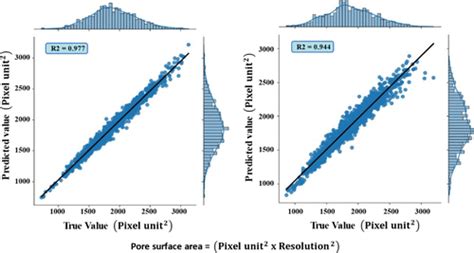 Machine Learning Assisted Prediction Of Porosity And Related Properties Using Digital Rock