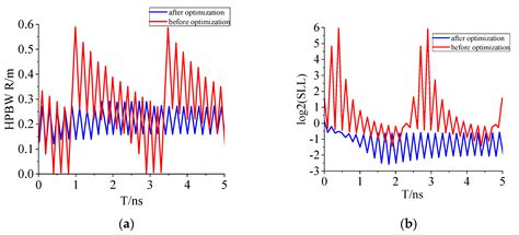 Frequency Diversity Array For Near Field Focusing
