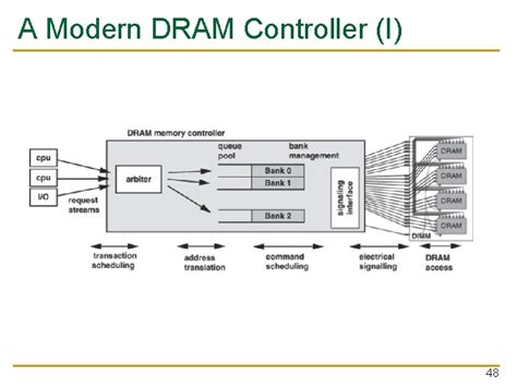 Computer Architecture Lecture 5 Dram Operation Memory Control