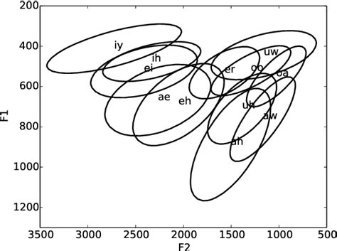 Figure 1 From Weak Semantic Context Helps Phonetic Learning In A Model