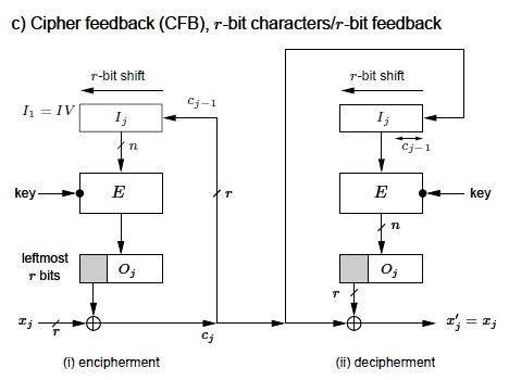7 CFB Mode Of Operation Download Scientific Diagram